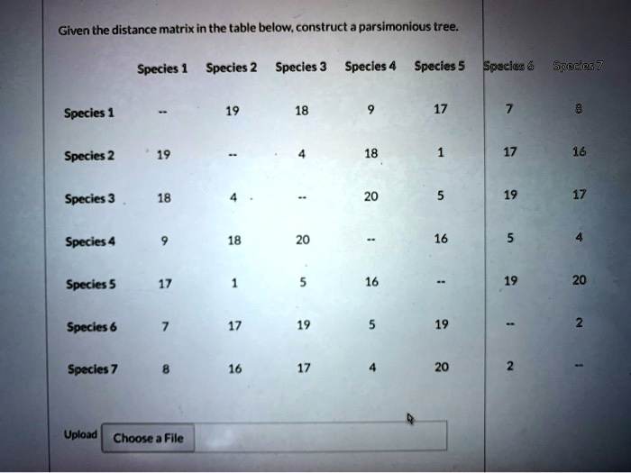 SOLVED: Given the distance matrix in the table below; construct ...