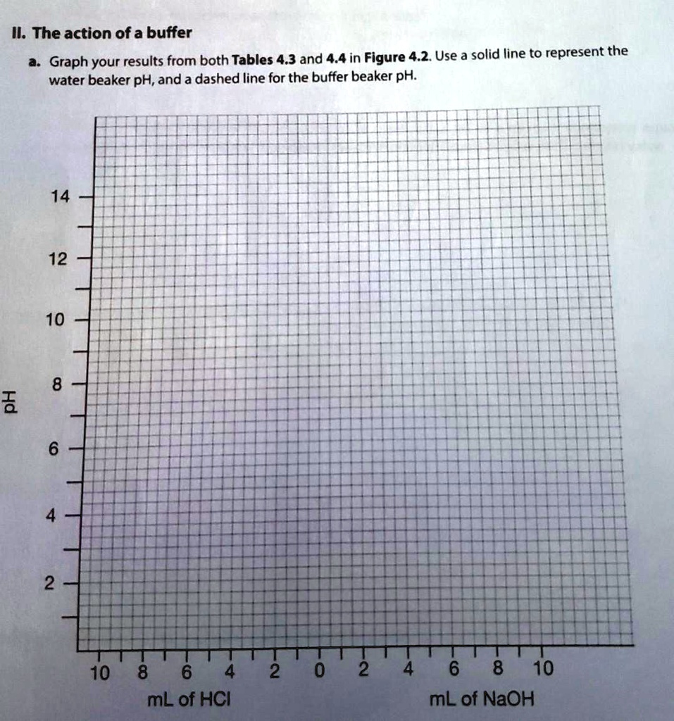 Solved Ii The Action Of A Buffer Graph Your Results From Both Tables 43 And 44in Figure 42 