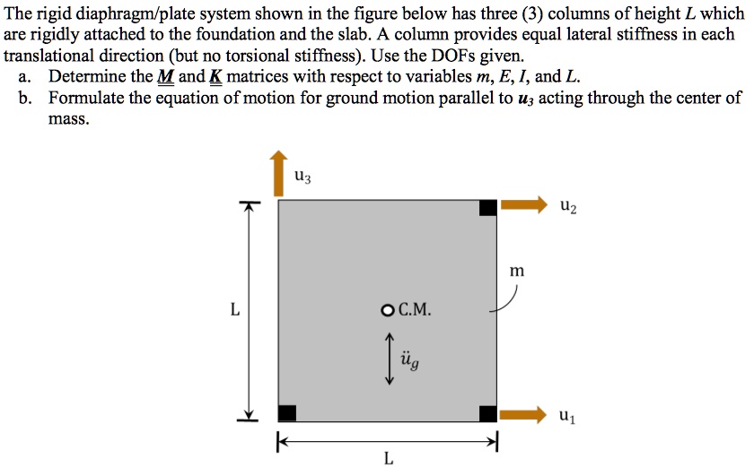 The rigid diaphragm/plate system shown in the figure below has three (3 ...