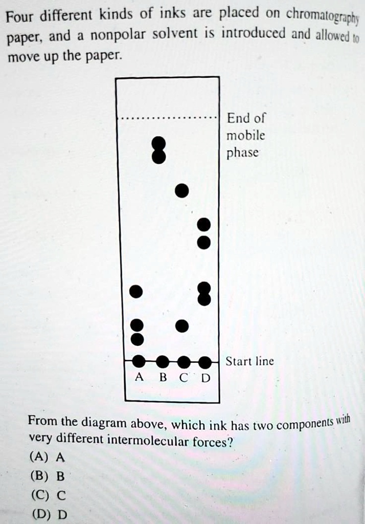 Four different kinds of inks are placed on chromatography paper; a ...