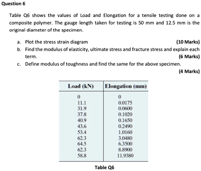 SOLVED: Table Q6 shows the values of Load and Elongation for tensile ...