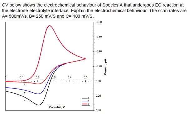 SOLVED:CV below shows the electrochemical behaviour of Species A that ...