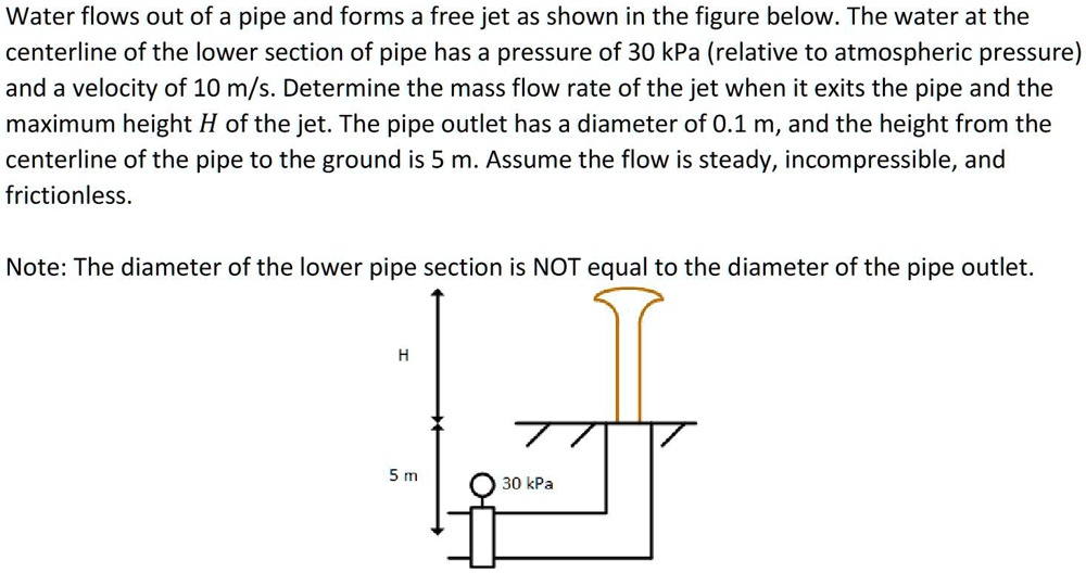 SOLVED: Water flows out of a pipe and forms a free jet as shown in the ...