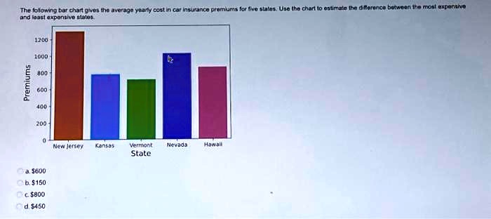 Premiums The following bar chart gives the average yearly cost in car ...