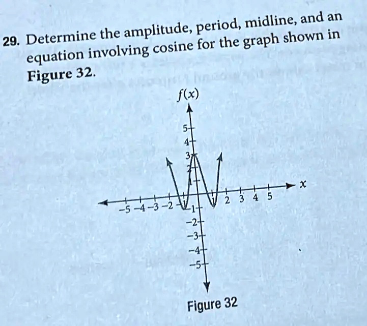period, midline, and an Determine the amplitude, 29. for the graph ...