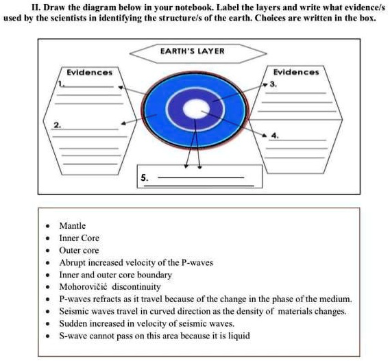 label the layers and write the evidences used by the scientists in ...