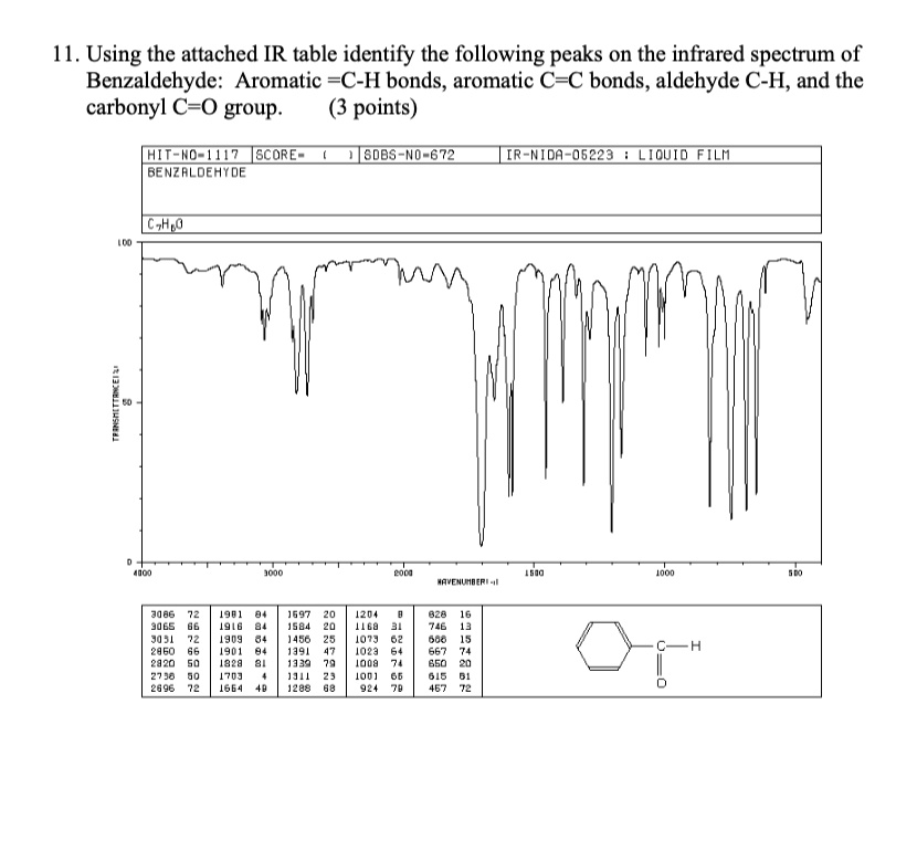 SOLVED: 11. Using the attached IR table identify the following peaks on ...