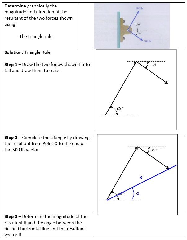 Determine graphically the magnitude and direction of the resultant of the two forces shown using ...