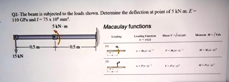 SOLVED: Q2-The beam is subjected to the loads shown.Determine the deflection at point of 5 kN.m ...