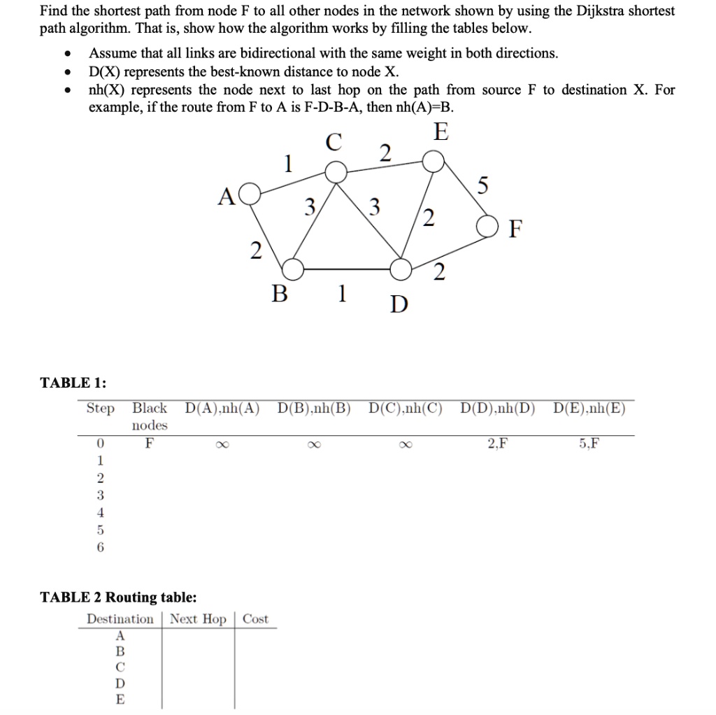 Solved Title Shortest Path Routing In A Computer Network Find The Shortest Path From Node F To