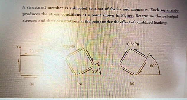 a structural member is subjected to a set of forces and moments each ...