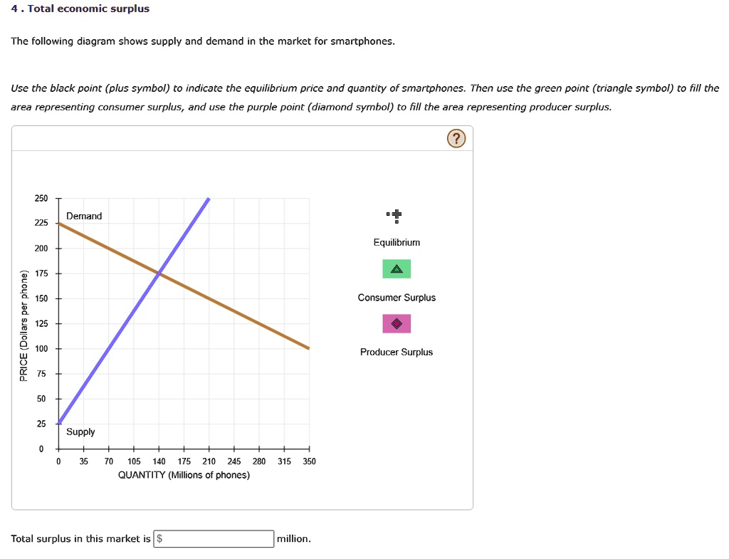 SOLVED: Total economic surplus The following diagram shows supply and ...