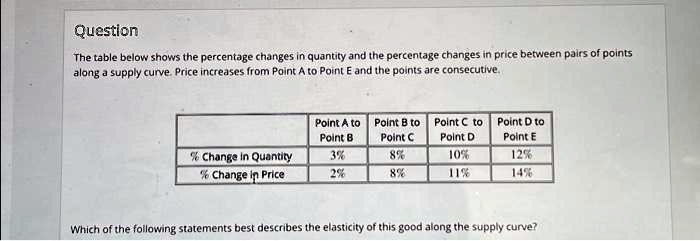 SOLVED: The table below shows the percentage changes in quantity and ...