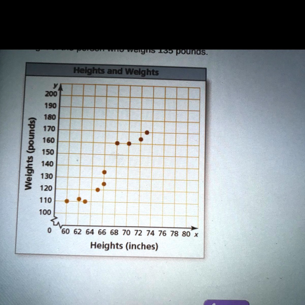 SOLVED: The scatter plot shows the height x (in inches) and the weight y (in pounds) of 10 ...