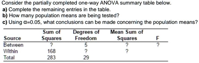 Consider the partially completed one-way ANOVA summary table below: a) Complete the remaining ...
