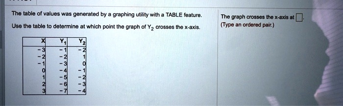 SOLVED: The table of values was generated by graphing ulility with TABLE feature. Use the table ...