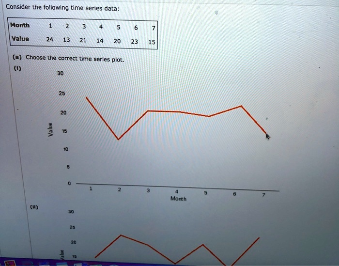 SOLVED: Consider the following time series data: Month Value (a) Choose the correct time series ...