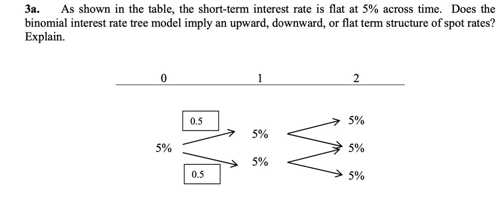 SOLVED: 3a. As shown in the table. the short-term interest rate is flat ...