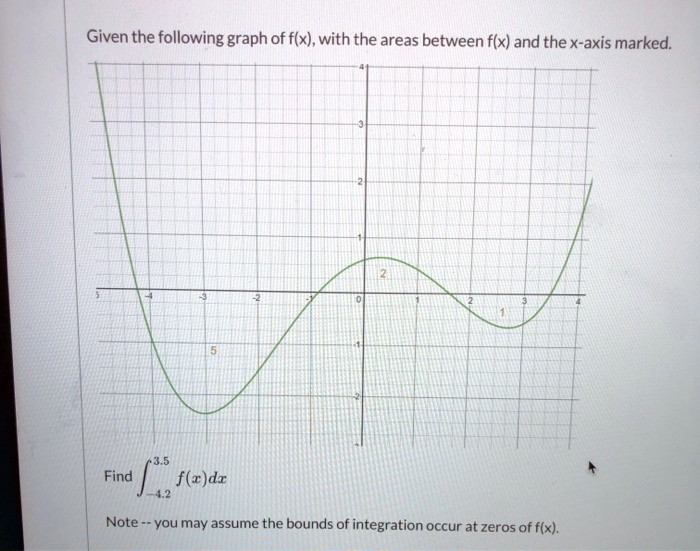 SOLVED: Given the following graph of flx), with the areas between flx) and the x-axis marked ...