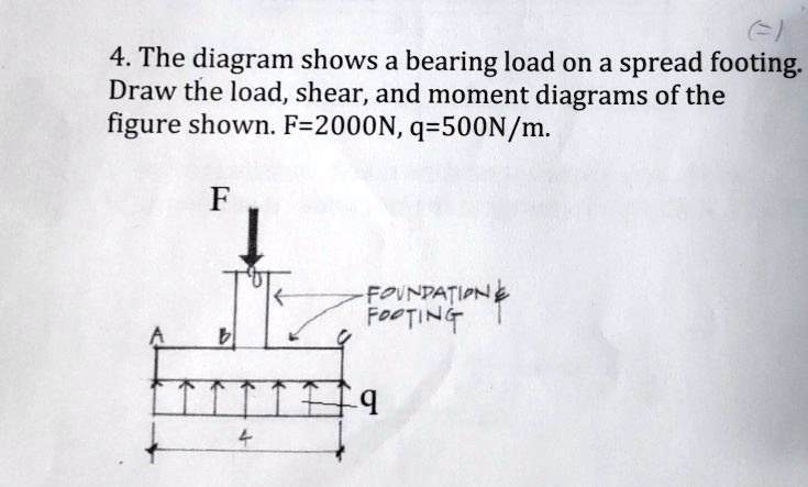 SOLVED: The diagram shows a bearing load on a spread footing. Draw the ...