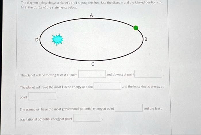 The diagram below shows a planet's orbit around the Sun. Use the ...