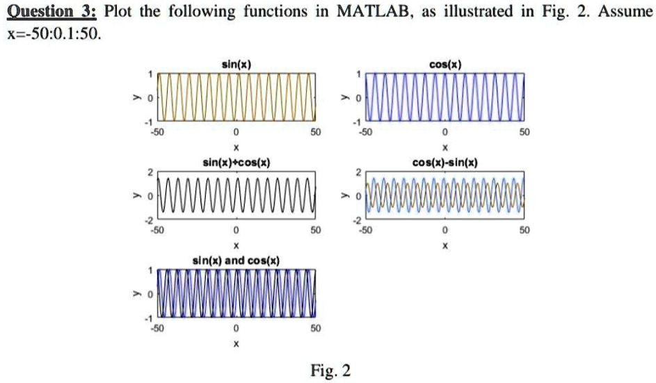 Question 3: Plot the following functions in MATLAB, as illustrated in Fig. 2. Assume x=-50:0.1: ...