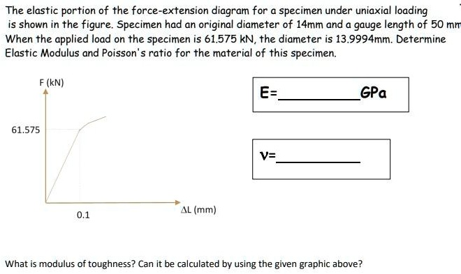 the elastic portion of the force extension diagram for specimen under ...