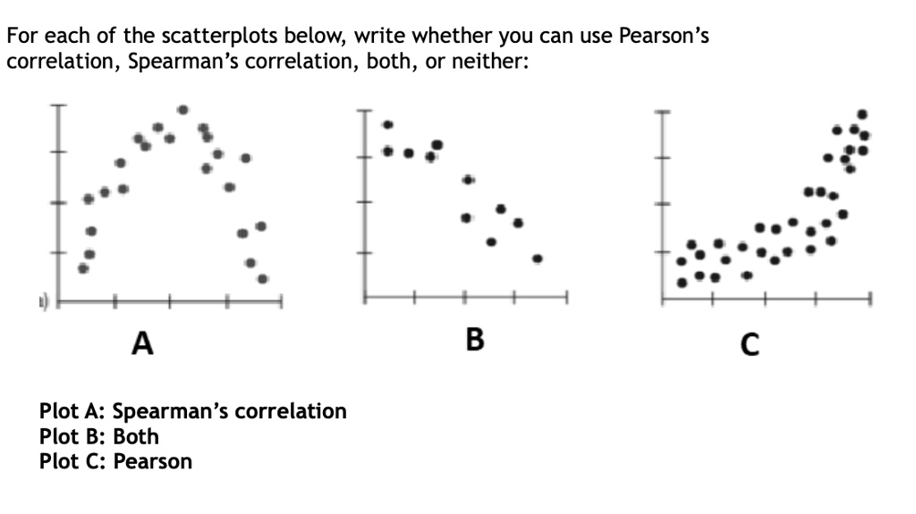 for each of the scatterplots below write whether you can use pearsons correlation spearmans ...