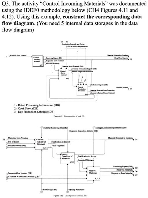 SOLVED: Q3. The activity "Control Incoming Materials" was documented using the IDEF0 methodology ...