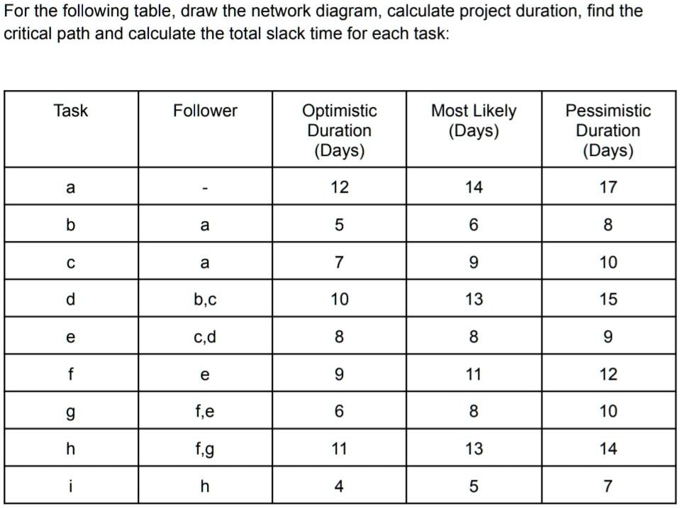 SOLVED: For the following table, draw the network diagram, calculate project duration, find the ...
