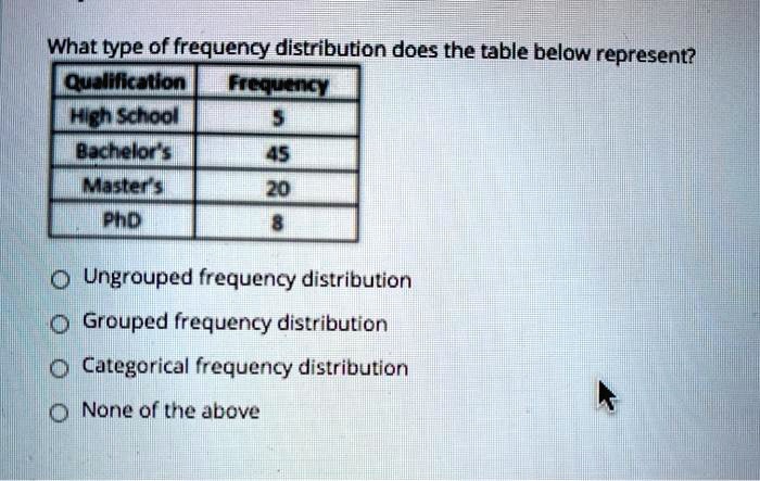 What type of frequency distribution does the table below represent ...
