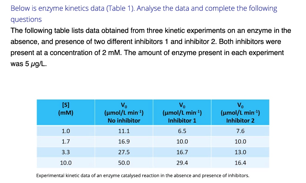 below is enzyme kinetics data table 1 analyse the data and complete the following questions the ...