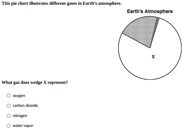 SOLVED: "This pie chart illustrates different gases in Earth’s ...