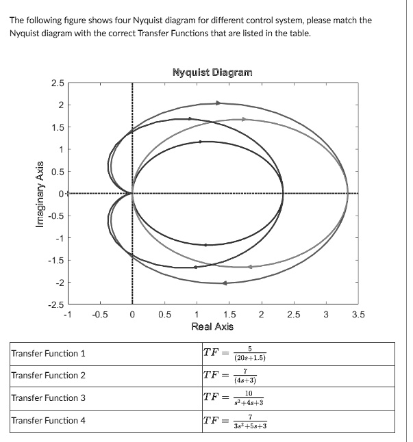 SOLVED: The following figure shows four Nyquist diagrams for different ...