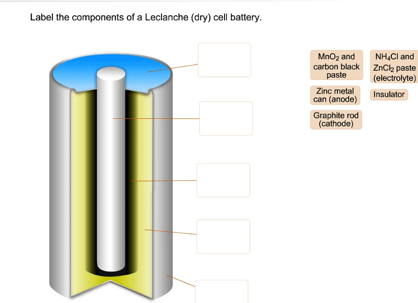 SOLVED: 'Label the components of a leclanche (dry) cell battery Label ...