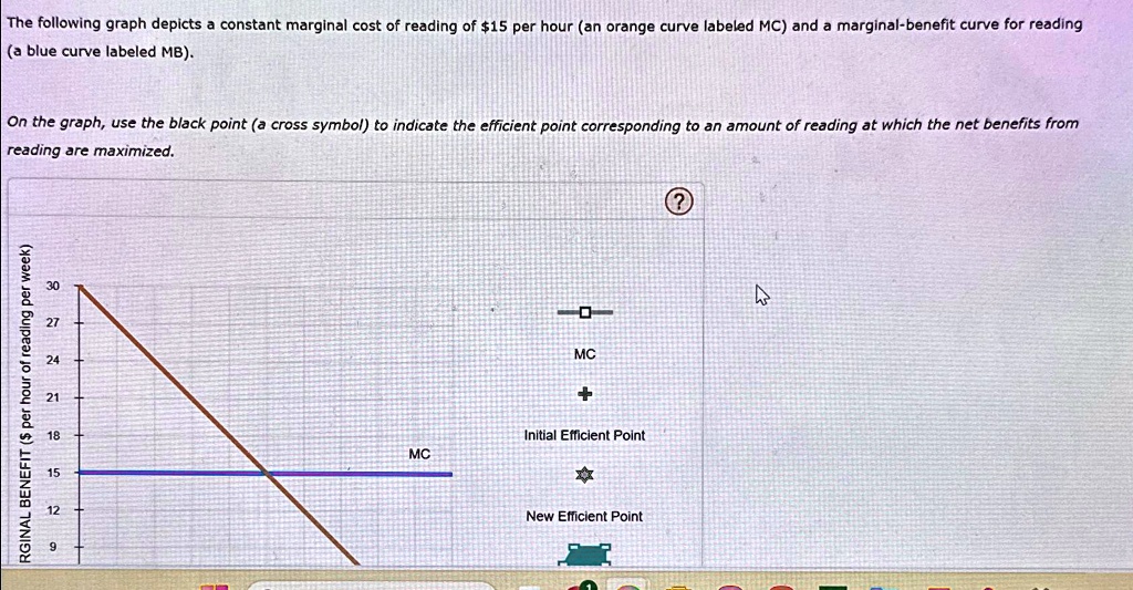SOLVED: The following graph depicts a constant marginal cost of reading of 15 per hour (an ...