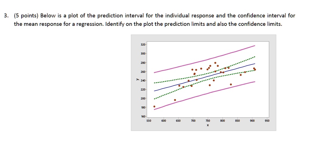 SOLVED: (5 points) Below is a plot of the prediction interval for the ...