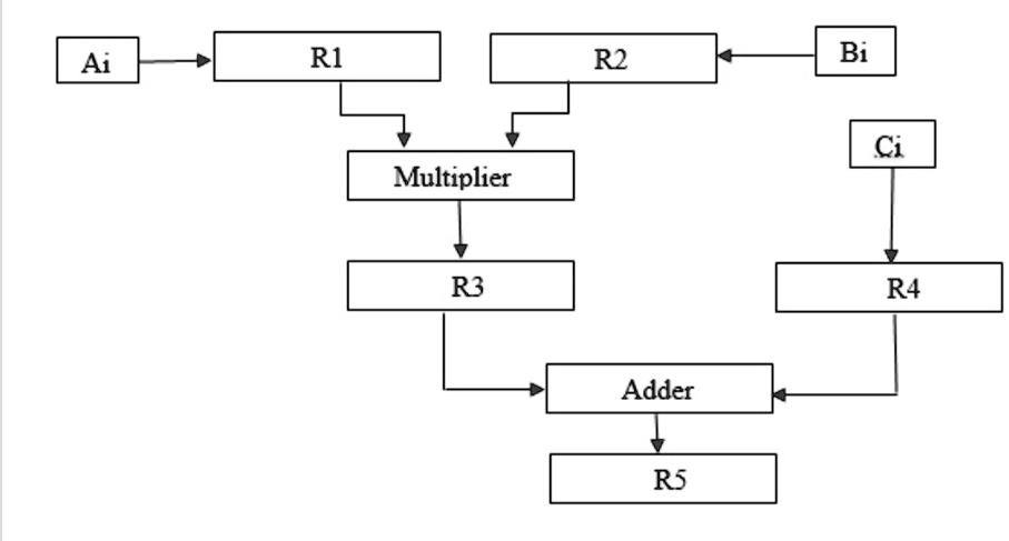 SOLVED: Consider the following pipeline. It has the following ...