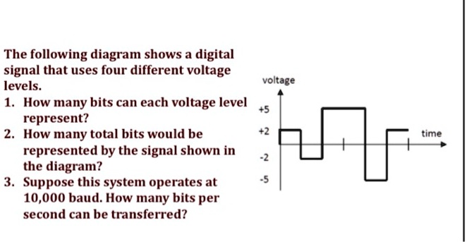 SOLVED: The following diagram shows a digital signal that uses four ...