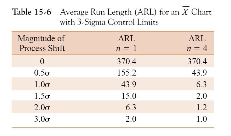 Table 15-6 Average Run Length (ARL) for an X Chart with 3-Sigma Control ...