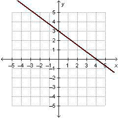 what are the slope and the y intercept of the linear function that is represented by the graph ...