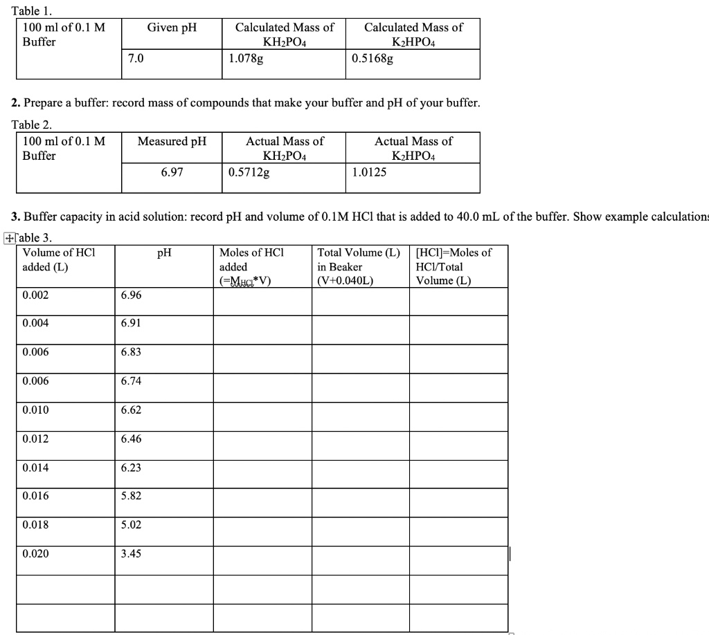 Table 1 100 ml of 01 m buffer given ph calculated mass of...