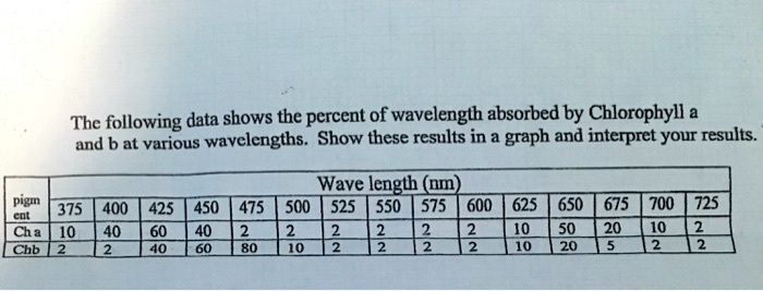 SOLVED: The following data shows the percent of wavelength absorbed by ...