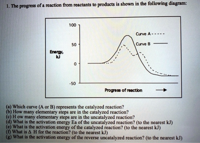 Tbe Of Reaction From Reactants To Products Is Shown In The Following Diagram Progress 100 Curve