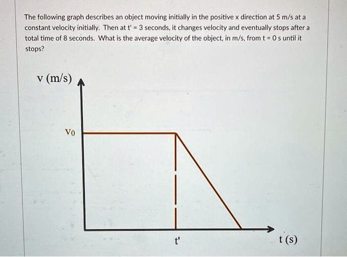 SOLVED: The following graph describes an object moving initially in the ...