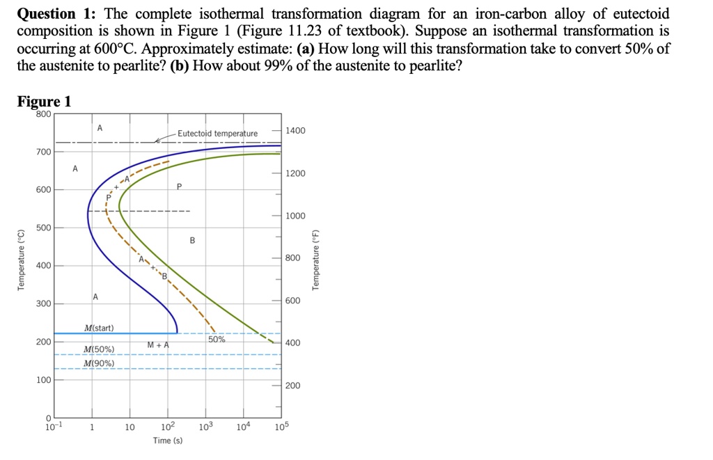 SOLVED: Thanks. Question 1: The complete isothermal transformation ...