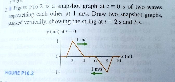 SOLVED: = 0 Figure P16.2 is snapshot graph at t = 0 of two waves approaching each other at m/s ...