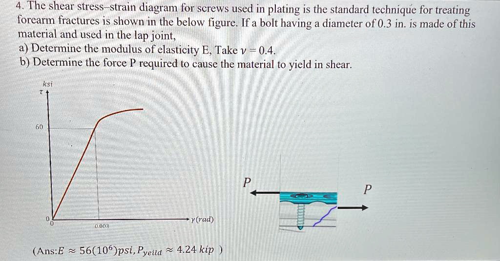 SOLVED: The shear stress-strain diagram for screws used in plating ...