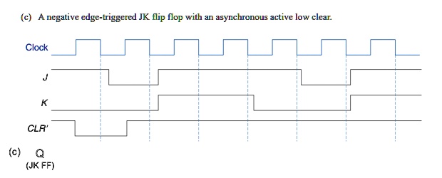 (c) A negative edge-triggered JK flip flop with an asynchronous active ...