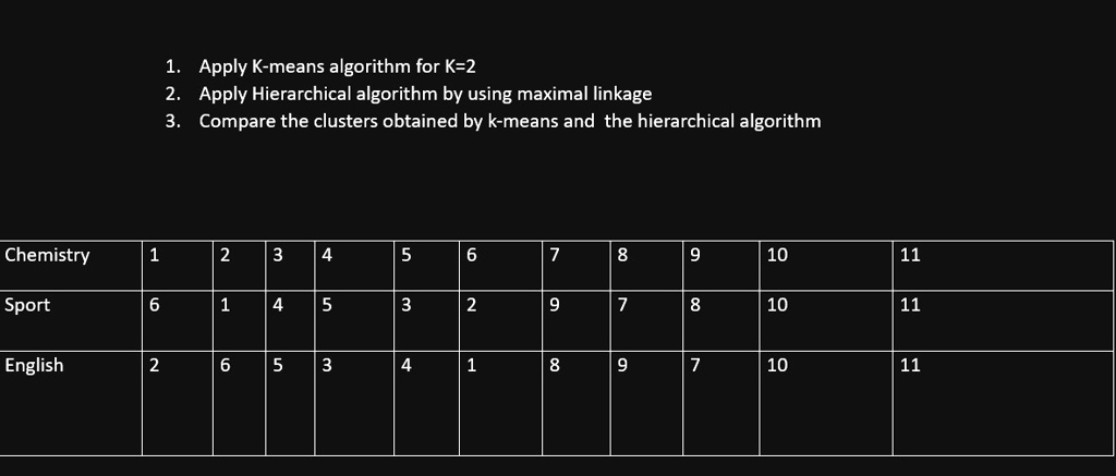 Solved 1apply K Means Algorithm For K2 2 Apply Hierarchical Algorithm By Using Maximal